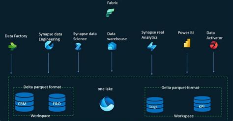 Manish Singh On Linkedin Dataarchitecture Azure Analyticsrevolution