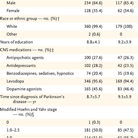 Baseline Characteristics Of All Randomized Patients Download Table