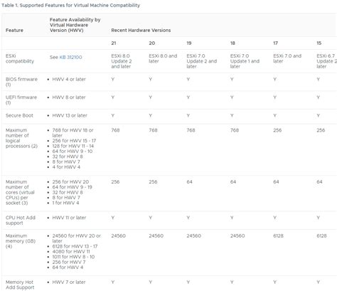 Solved Ise And Vm Hardware Compatibility Upgrade Cisco Community