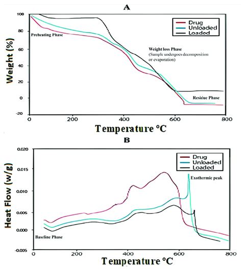 Tga And Dsc Curve Of Drug Drug Unloaded And Loaded Polymeric Network