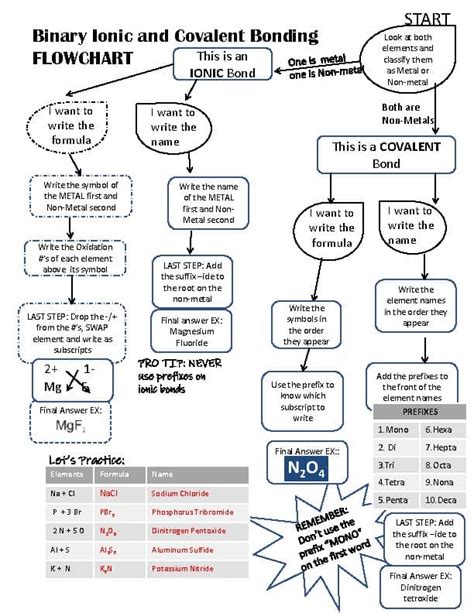 Covalent Bond Naming Chart