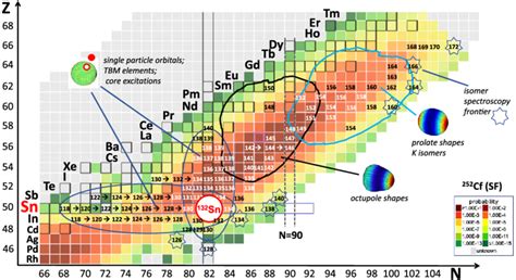 Portion Of The Nuclear Chart Focusing On The High Mass Peak Associated