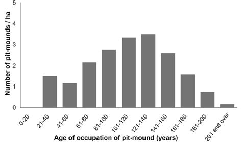 Age Distribution Per Hectare Of Occupation Of Pit Mound By Tree With