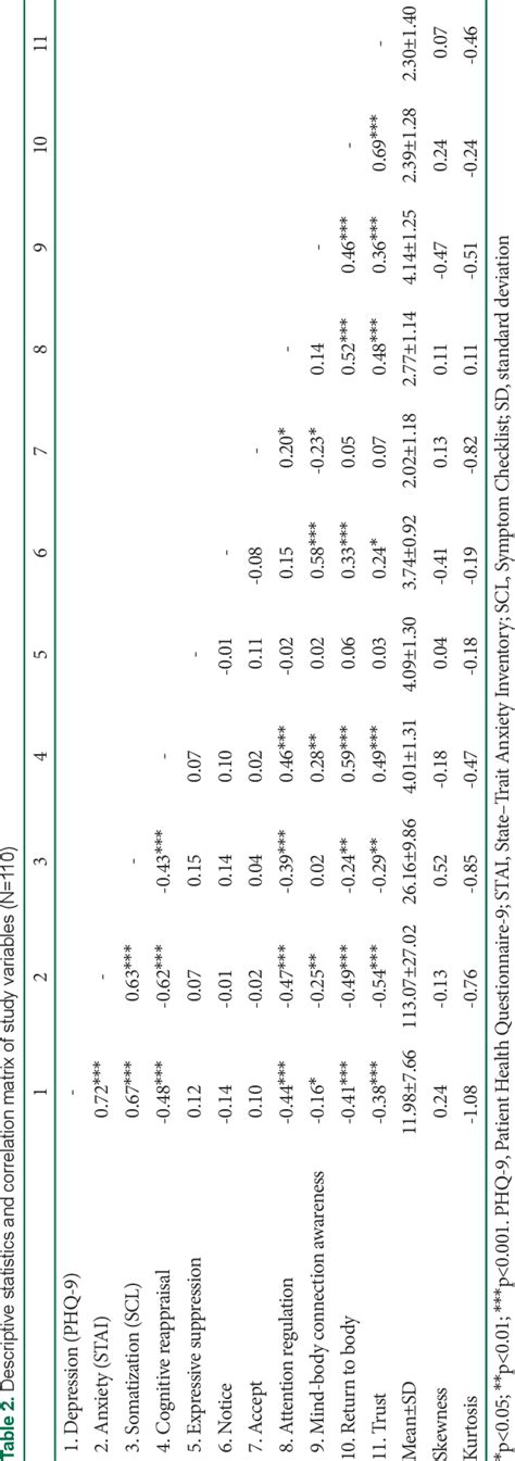 Table 1 From The Relationship Between Interoceptive Awareness Emotion