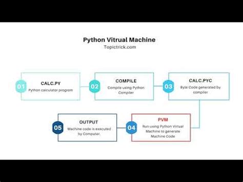 Pvm Installation Of Python In Windows Smart Starters Youtube