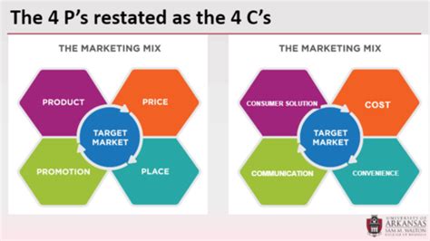 Marketing Exam 1 Flashcards Quizlet