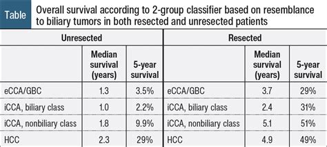 Genetic Classification Of Icca Can Have Significant Prognostic Value