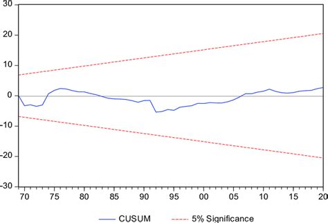 The Cusum Test Result For The Bop Equation Source Authors Own