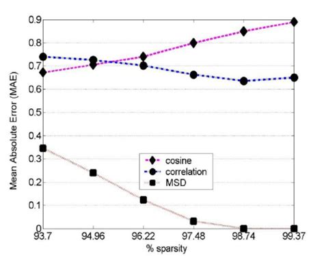 Mean Absolute Error Download Scientific Diagram