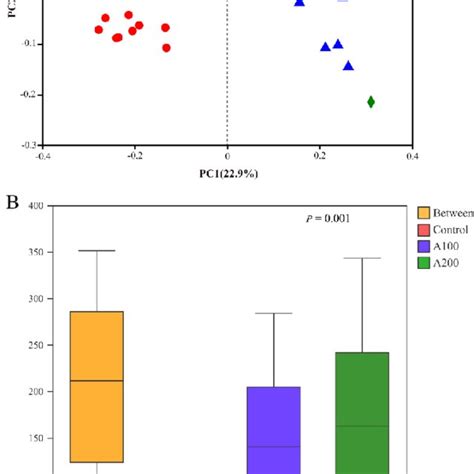 A The Principal Coordinates Pcoa Analysis Of Intestinal Microbiota Download Scientific