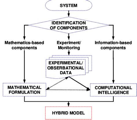 Hybrid Modeling Framework Download Scientific Diagram
