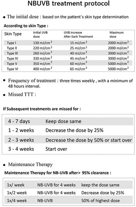 Treatment Protocol For Phototherapy Using Nb‐uvb In Psoriasis Patients