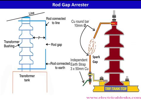 Lightning Arrester For Building Diagram