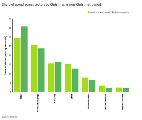 Deck The Malls Which Cities Are Christmas Visitor Hotspots Centre