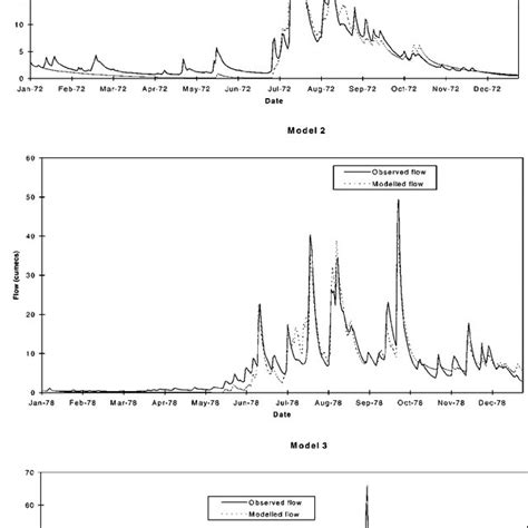 Average Recurrence Interval For Flood Events In The Upper Swan River