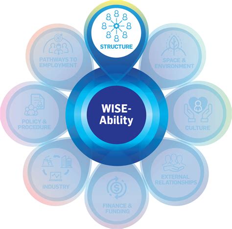 Structure Wise Ability Model Australia