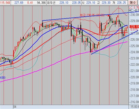 또 다시 고점에서 밀린 코스피 시장 선옵전문가분석 선물옵션 팍스넷 증권포털