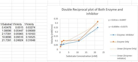 Given The Data Calculate The Vmax Km And The Chegg
