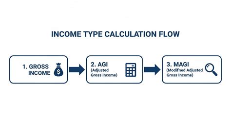 What Is Modified Adjusted Gross Income Your Simple Guide To Magi