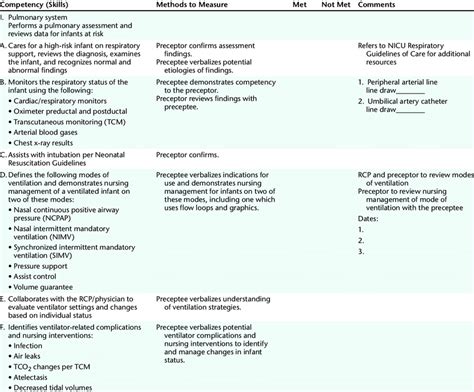N Sample Section Of The Nicu Clinical Practicum Preceptor Evaluation Tool Download Table