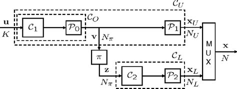 Figure 2 From Design And Performance Analysis Of A New Class Of Rate Compatible Serially