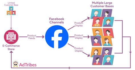 Facebook Product Feed Specifications Complying With Meta