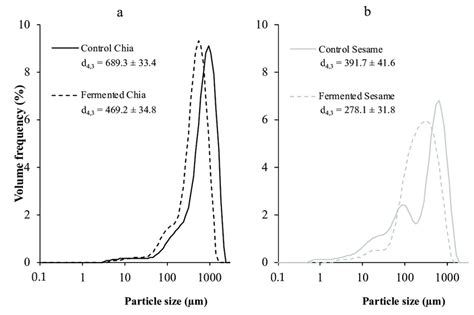 Particle Size Distribution And Mean Particle Size D43 In The