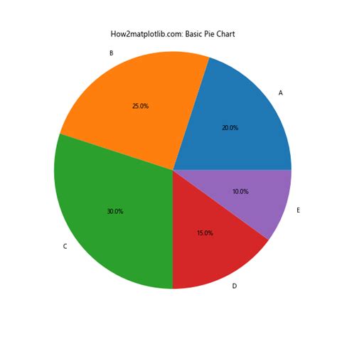 Matplotlib：如何使用dataframe数据创建饼图极客教程