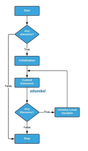 Comparable In Java Edureka What Is Iterator Java Iterator