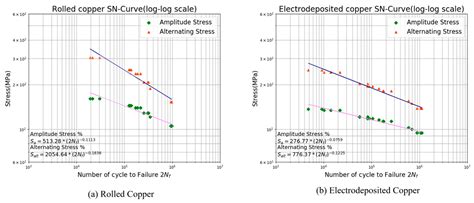 Comparison Of Tensile And Fatigue Properties Of Copper Thin Film