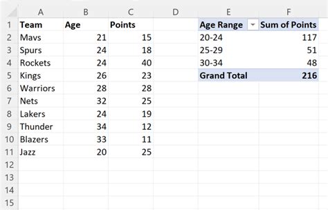 How To Group Data By Age Range In Excel With Example
