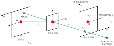 针孔相机模型 技术栈