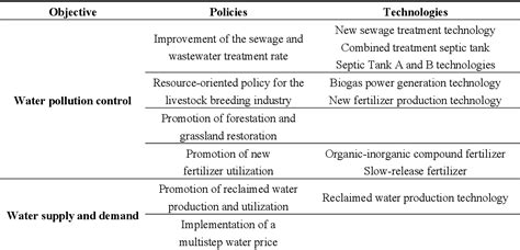 Table 1 From An Integrated Simulation Model For Dynamically Exploring The Optimal Solution To