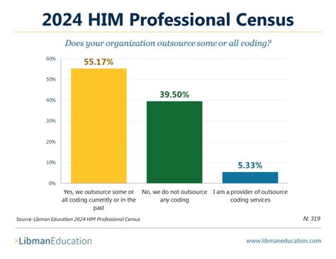Libman Education On Linkedin Outsourcing And Offshoring Coding Its