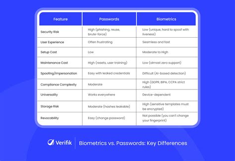 Biometrics Vs Passwords Whats Safer For Businesses