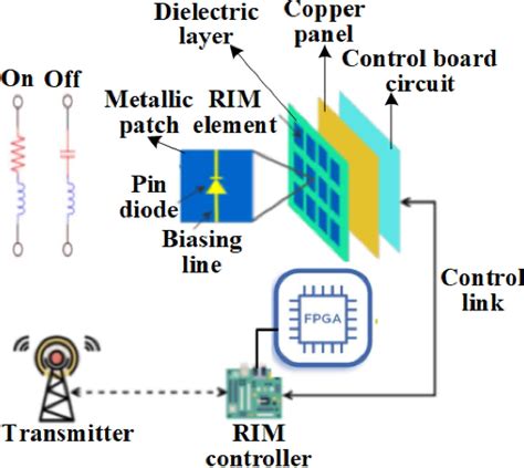 Figure 4 From A Survey On Federated Learning For Reconfigurable