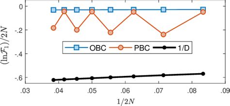 Figure 1 From Origin Of Hilbert Space Quantum Scars In Unconstrained Models Semantic Scholar