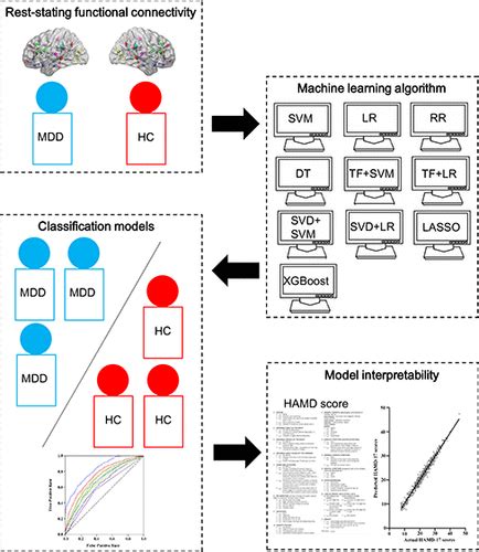 Multivariate Machine Learning Analyses In Identification Of Major