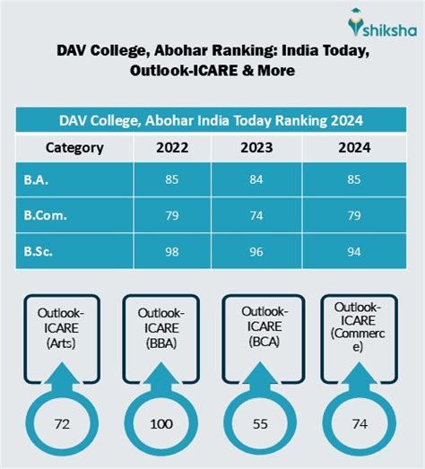 Dav College Abohar Ranking 2024 India Today Outlook Icare The Week