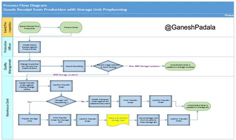 Wm Pp Integration Process Flow Diagram Jayanth Krishna