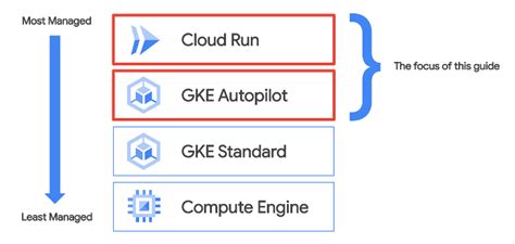 Select A Managed Container Runtime Environment Cloud Architecture Select A Managed Container Runtime Environment Cloud Architecture