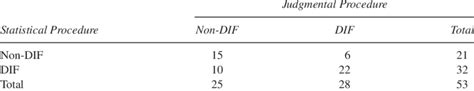 Relation Between Statistical And Judgmental Procedures Download Table