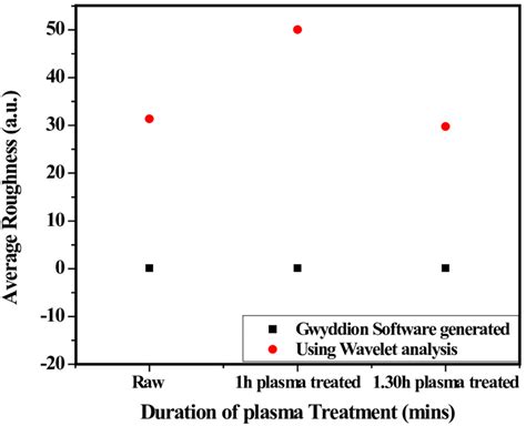 Roughness Comparison Between Software Generated Image And Using Wavelet