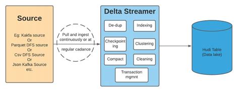sivabalan narayanan on linkedin apache hudi deltastreamer datalake
