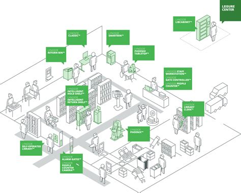 Rfid Library Solutions Library Tracking Read More
