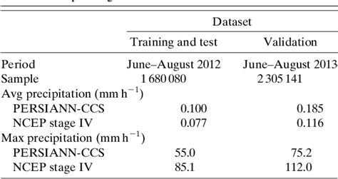 Table 3 From A Deep Neural Network Modeling Framework To Reduce Bias In