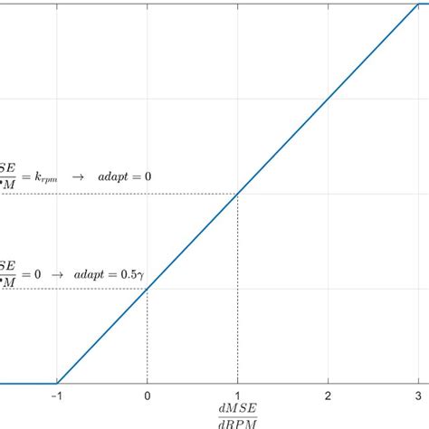 Illustration Of The Saturation Function And How It Is Applied In