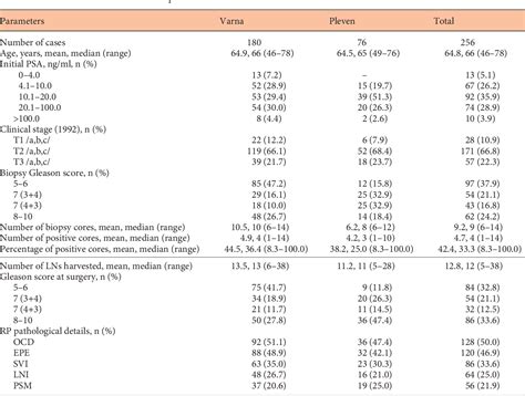 Figure 1 From Validation Of Nomograms Predicting Lymph Node Involvement