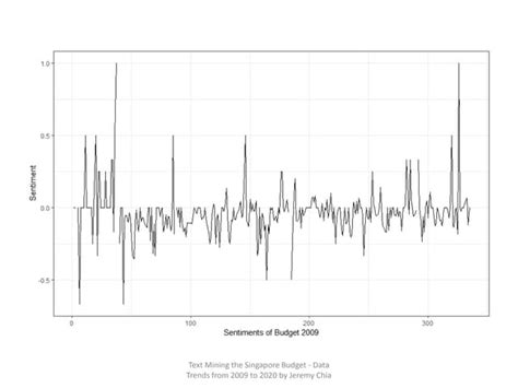 Sentiment Analysis Text Mining The Singapores Budget Data Trends