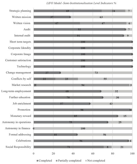 Semi Institutionalization Level Indicators Of Lifo Model Lifo The Download Scientific Diagram